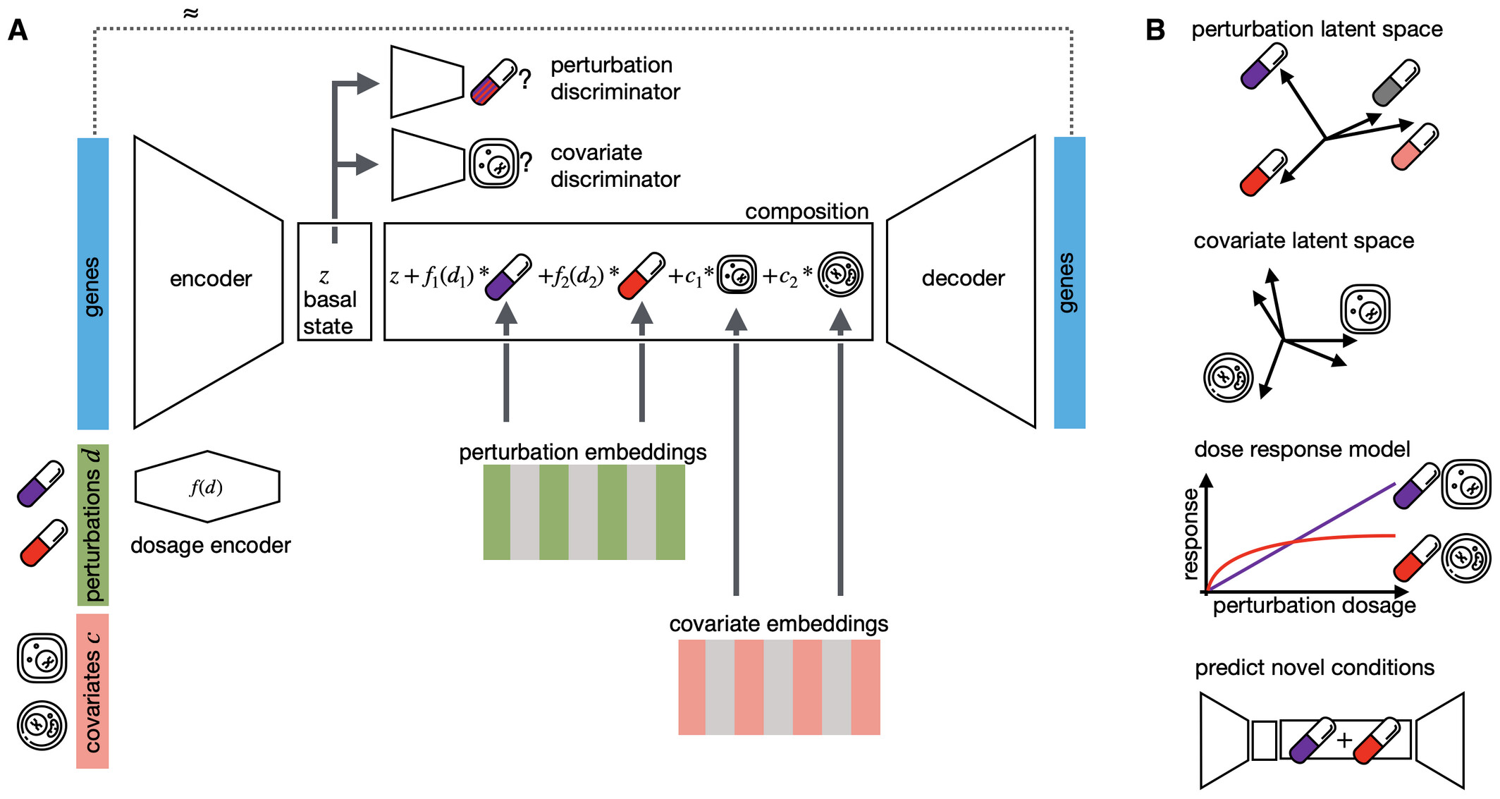 Predicting cellular responses to complex perturbations in high ...