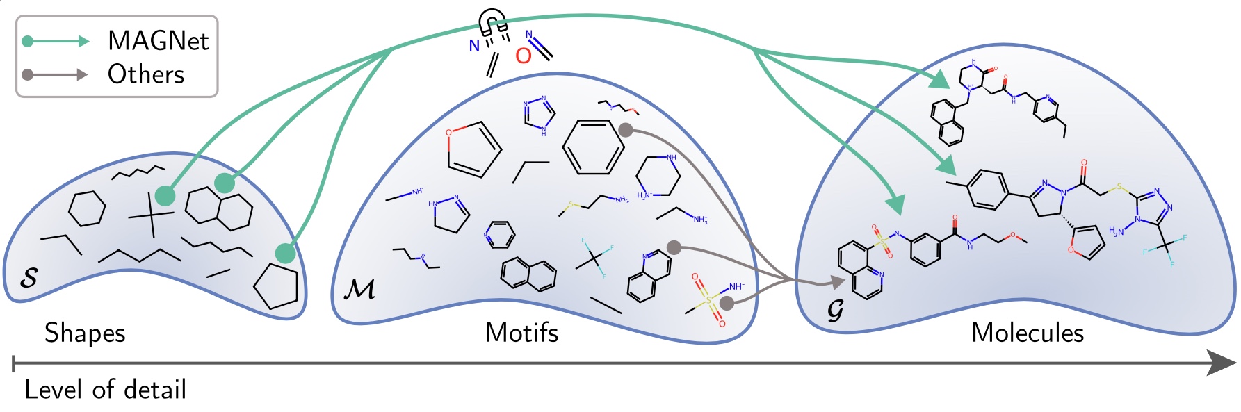 MAGNet: Motif-Agnostic Generation of Molecules from Shapes | Leon Hetzel